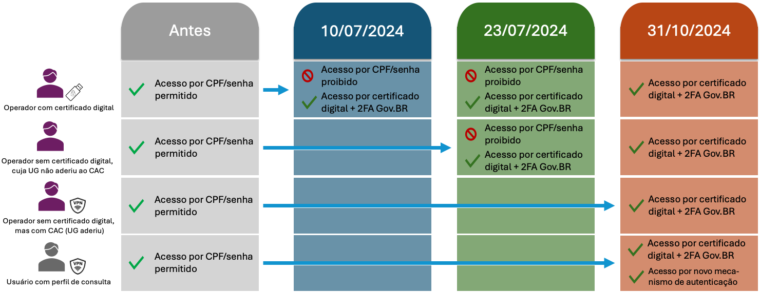 Certificado digital será obrigatório para acesso ao SIAFI